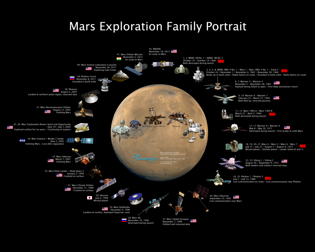 The Martian Exploration Family - Explore Deep Space